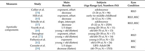 Table 1 From Age Related Characteristics Of Resting State Electroencephalographic Signals And