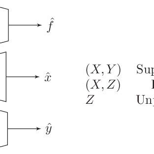 An Encoder Maps Input X Into Representation Z From Z An Adversary Download Scientific
