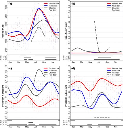 Sex Specific Patterns In Use Of Altitude And Habitat Types Forest