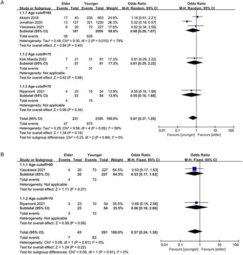 Perihilar Cholangiocarcinoma Resection Is It Beneficial For Survival In Elderly Patients
