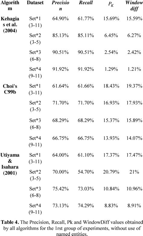 Text Segmentation Using Named Entity Recognition And Co Reference Resolution In English And