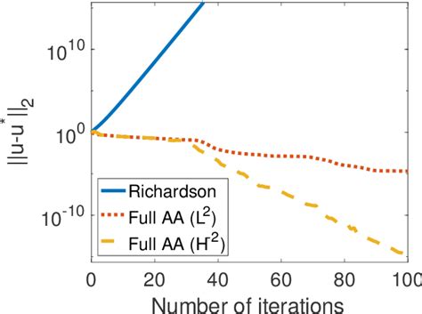 Figure 2 From Anderson Acceleration Based On The Mathcal H S