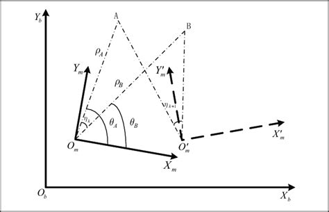 Coordinate System Of The Lidar Download Scientific Diagram