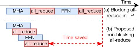 Figure 5 From Understanding The Potential Of Fpga Based Spatial