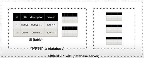 MySQL 일차