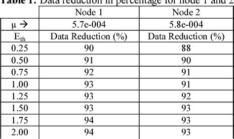 table 1 from energy conservation of sensor nodes using lms based