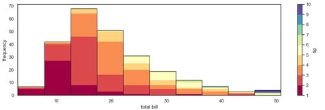 Python How To Create A Histogram Where Each Bar Is A Heatmap Of The