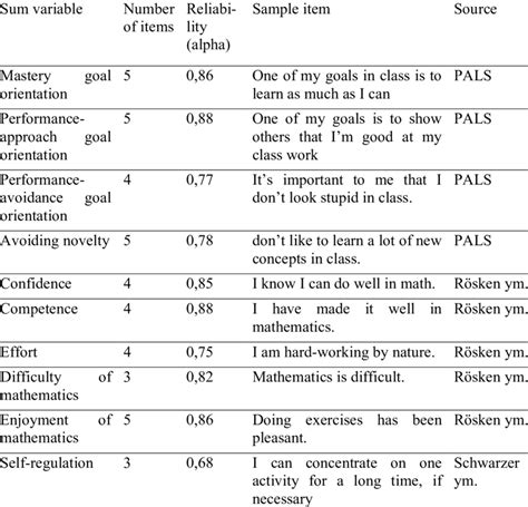 Description Of Sum Variables In The Study Download Table