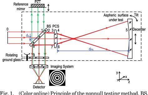 Figure 1 From Nonnull Interferometer Simulation For Aspheric Testing