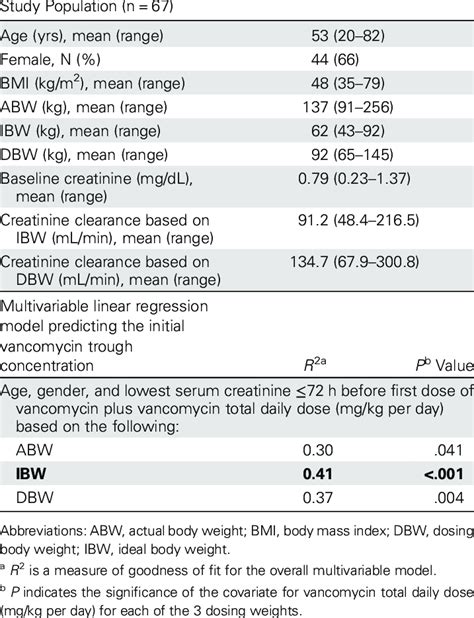 Predicting The Initial Vancomycin Trough Concentration In Obese Patients Download Table