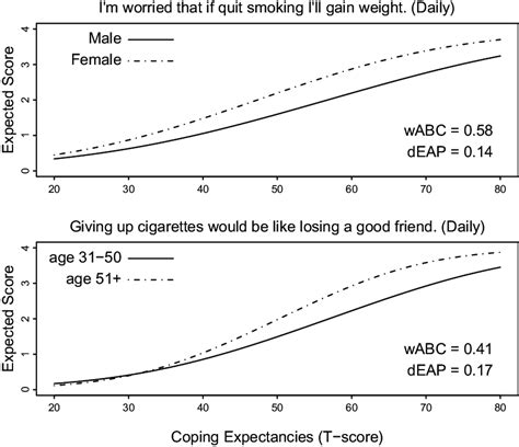 Expected Score Curves For Two Of The Dif Items Dif Differential Item Download Scientific