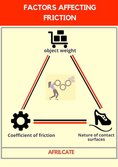 KINETIC FRICTION The Complete Guide With Illustrations Afrilcate