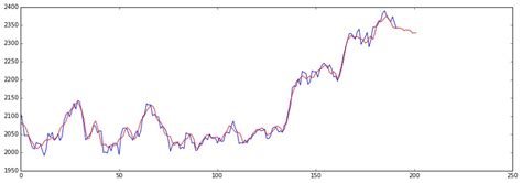 基于小波变换的时间序列预测，python实现，来自雪球，利用小波分解依照频率排序实现序列预测 Csdn博客