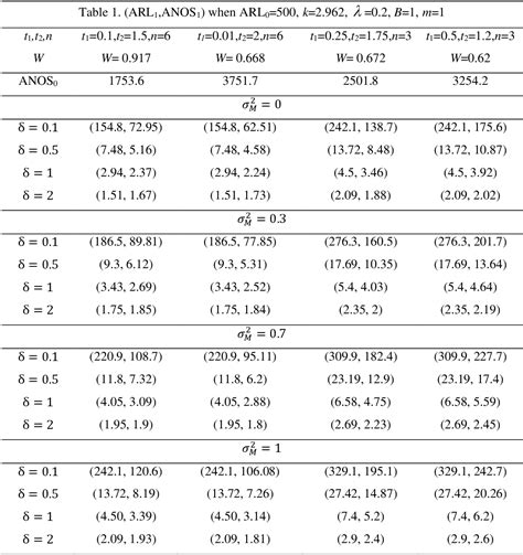 Table 1 From The Performance Of Variable Sampling Interval Ewma Control