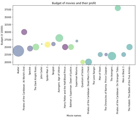 movie dataset visualization coding ninjas