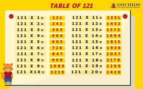 Table Of 121 Multiplication Chart Tips And Pdf