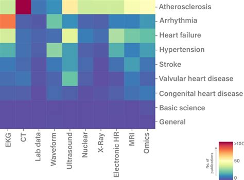 Heatmap Of Machine Learning Use In Accordance To Subspeciality By Input Heatmap Of Machine Learning Use In Accordance To Subspeciality By Input