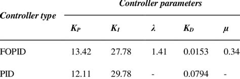 Optimized Controller Parameters Download Table