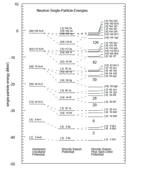 Single Particle Properties And Nuclear Data