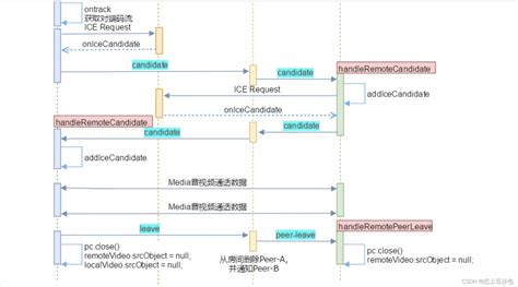 webrtc 通话原理 webrtc conturn csdn博客