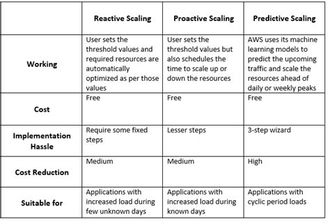 aws scaling reactive vs proactive vs predictive