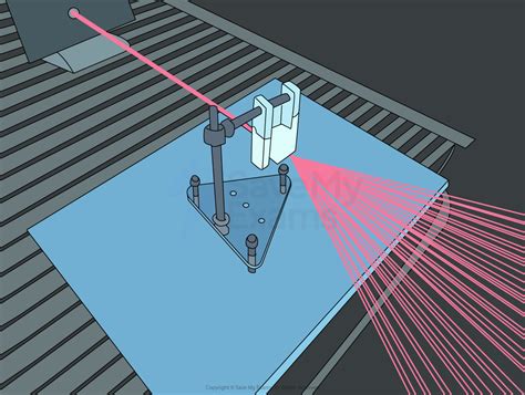 The Diffraction Grating CIE International A Level Physics Revision