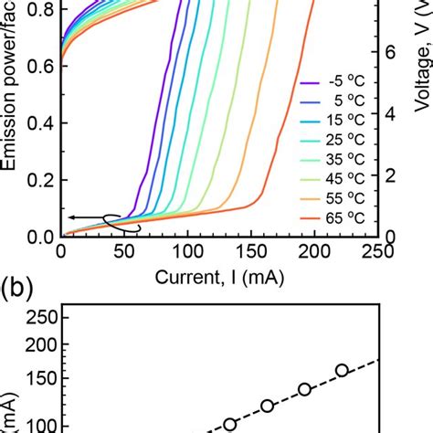 A Temperature Dependent L I V Characteristics Under Pulse Operation Download Scientific