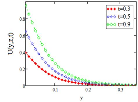 Velocities Profiles V S Y 0 T Shown By Eq 17 Curves V S Y V1