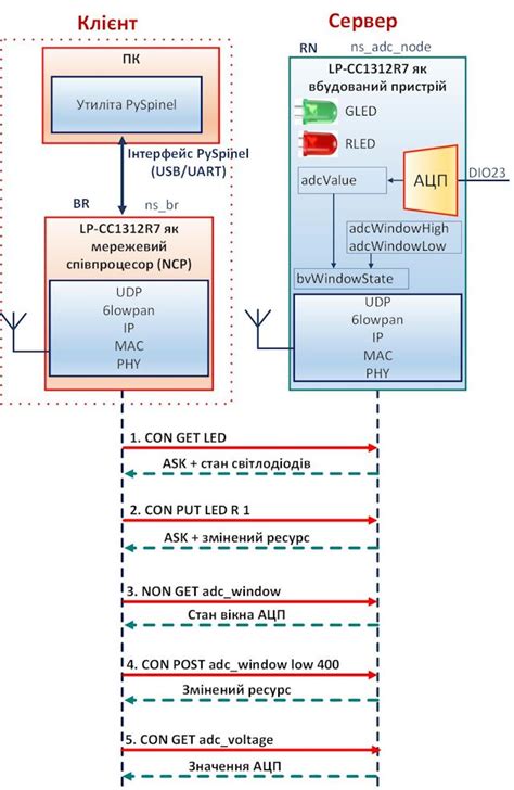 Wi SUN ADC Window Monitor CoAP node IT Master електроніка та