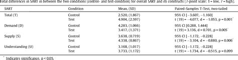 Table 5 From The Effect Of Peripheral Visual Feedforward System In