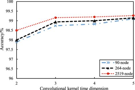 Accuracy With Different Convolutional Kernel Time Dimensions Download