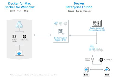 Docker For Mac With Kubernetes Docker Blog