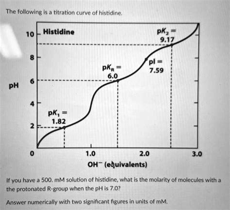 Histidine Titration Curve