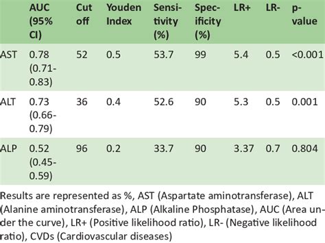 The Aucs Cut Off Values Youden Indices Sensitivity And Specificity Download Scientific