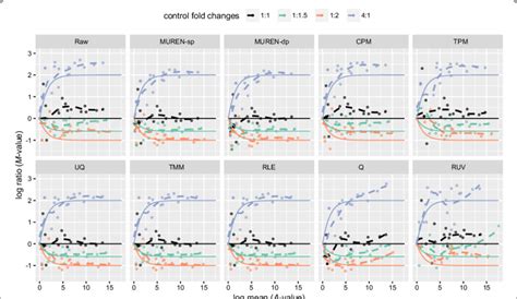 Comparison Of The Log Ratios Of The Ercc Sequences Using M A Plots