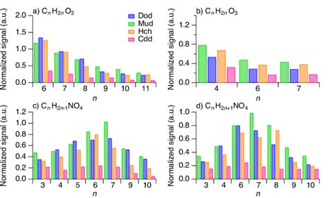 Comparison Of Gas Phase Fragmentation Reaction Products From High No X