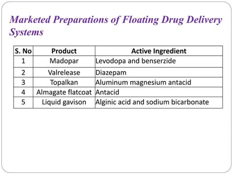 Floating Drug Delivery System Fdds Pptx