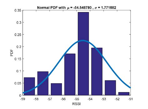 Normalized Histogram Of Rss Measurement In A Small Office Room At 24