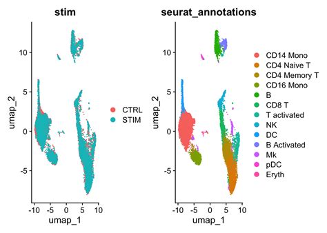 How To Make A Multi Group Dotplot For Single Cell Rnaseq Data Dna Confesses Data Speak