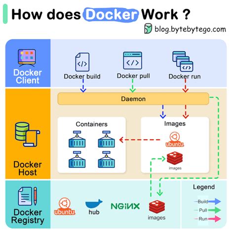 learn about docker architecture and its components said nouiri posted