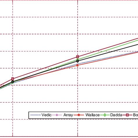 Comparative Delay Graphs For Selected Multiplier Algorithms Download Scientific Diagram