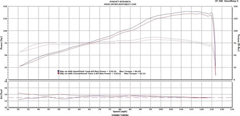 More ECU Tuning Bliss Ducati Diavel Motorcycles Forum
