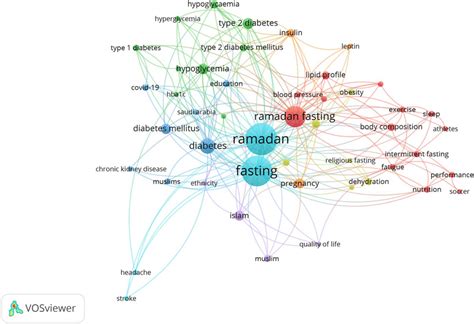Network Visualization Map Of Author Keywords With A Minimum Occurrence