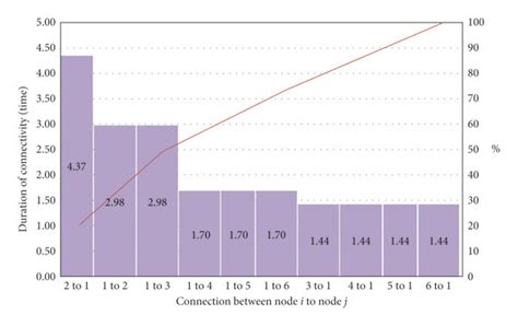 Connection Time Between Source Node 1 And Node J J 2 3 4 5 6