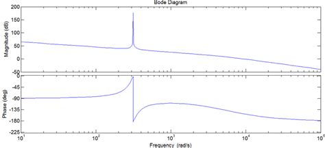 Bode Diagram Of The Open Loop Transfer Function Download Scientific Diagram