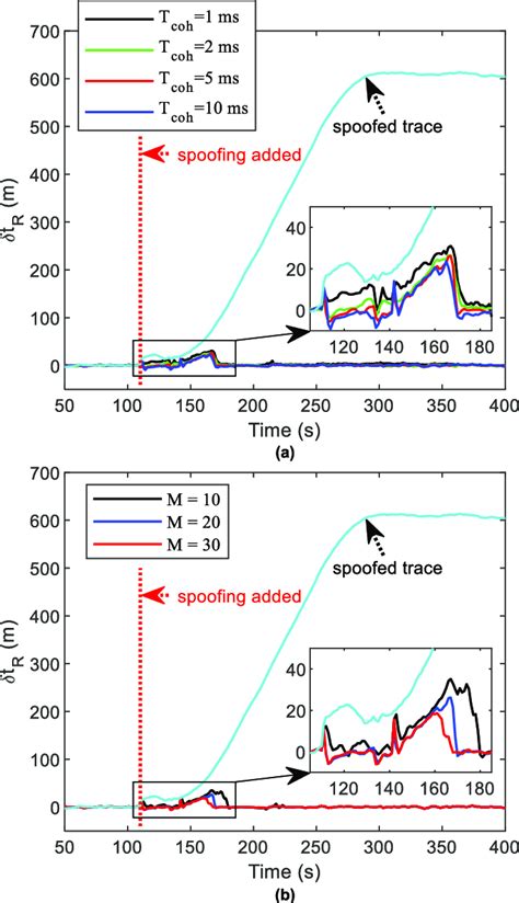 Timing Bias Of Texbat Scenario 2 Spoofing Mitigation Results With Download Scientific Diagram