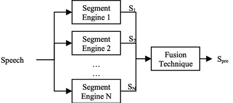 Block Diagram Of Fusion For The Multiple Segmentation Engines 17 Download Scientific Diagram