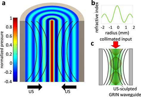 Physics Of Ultrasonically Sculpted Virtual Optical Waveguide A Download Scientific Diagram