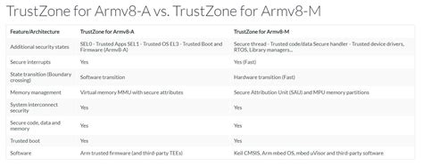 cortex m和cortex a的trustzone差异 cortex a55 trustzone csdn博客