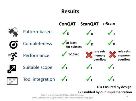 Clone Detection For Graph Based Model Transformation Languages Ppt